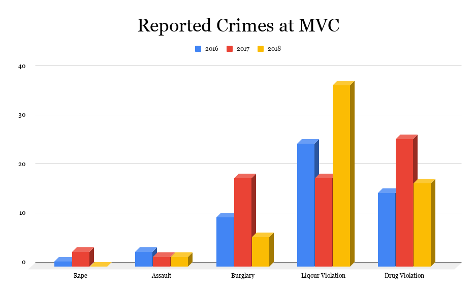 Campus crime report shows Valley is a safe place to study – The Delta